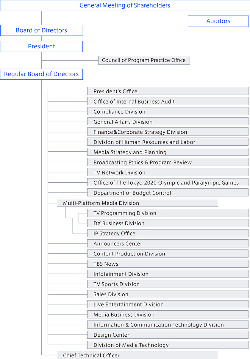 Organization Chart｜TBS TELEVISION